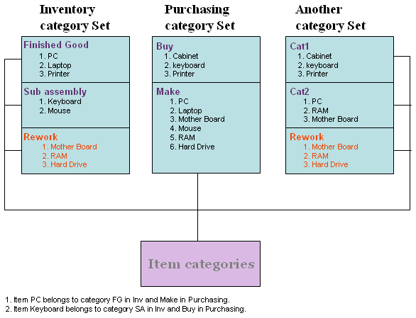 Item Categories Oracle ERP Apps Guide