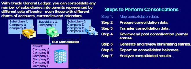 Global Consolidation System | OracleUG Global Consolidation System | OracleUG